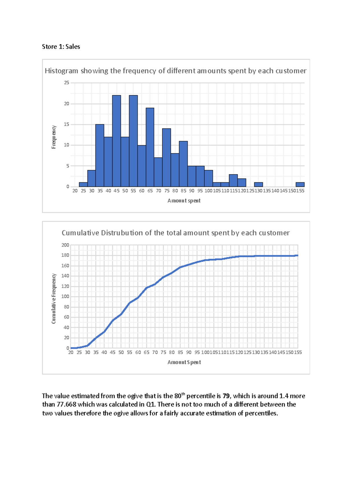 QM Assignment 2 Q2 - Store 1: Sales Histogram showing the frequency of ...