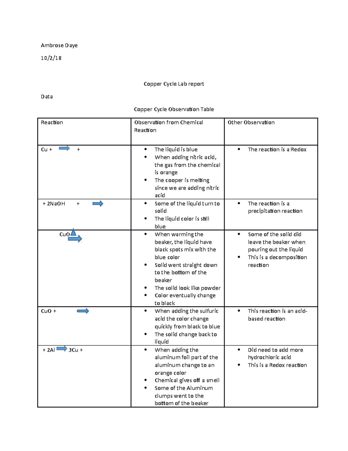 Ambrose Copper Cycle - Ambrose Daye 10/2/ Copper Cycle Lab report Data ...