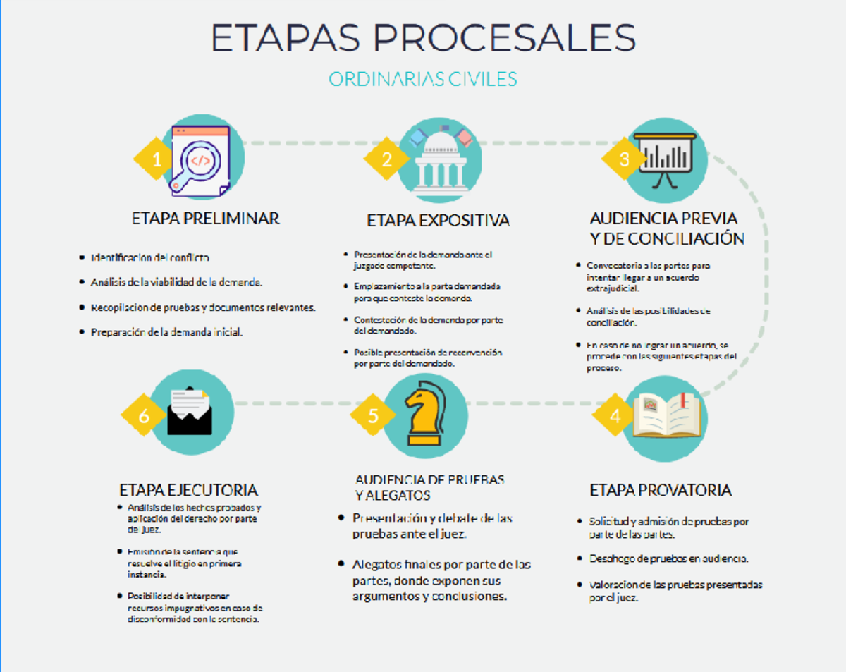 Linea DEL Tiempo - derecho procesal civil - Studocu