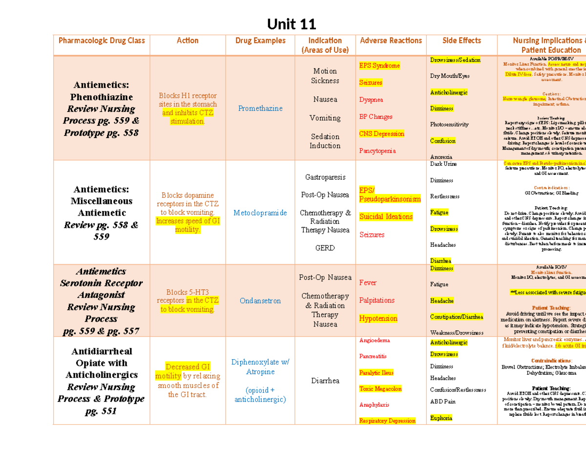 Unit 11 Table - Winter 2023 Completed - Unit 11 Pharmacologic Drug ...