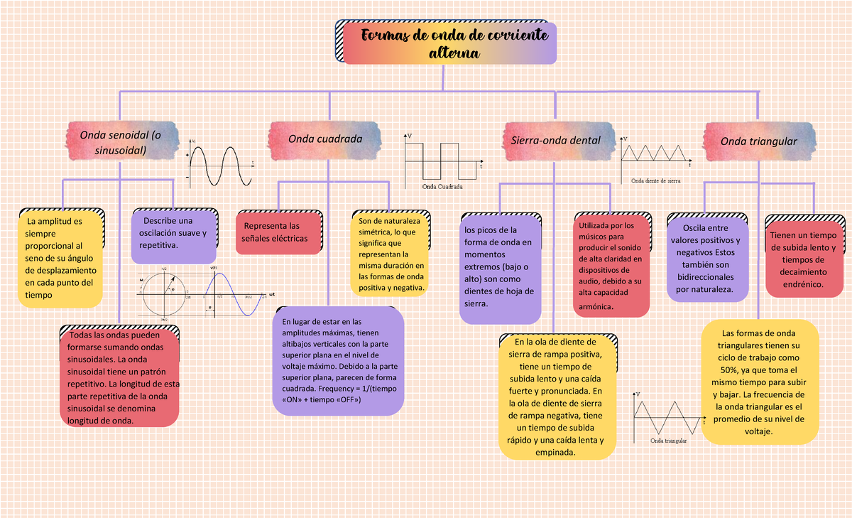 Formas de ondas de CA - Formas de onda de corriente alterna Onda ...
