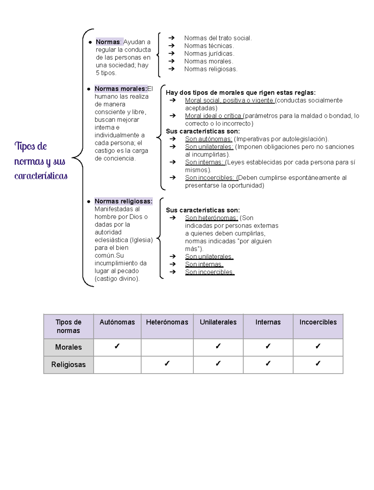 Tipos de normas y sus características - Tipos de normas y sus características Normas: Ayudan a ...
