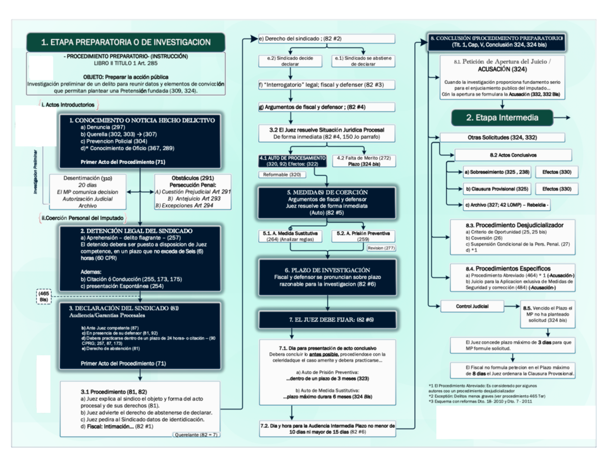 Esquema Proceso Penal (A) 240724 191923 - 1. ETAPA PREPARATORIA O DE INVESTIGACION e) Derecho ...