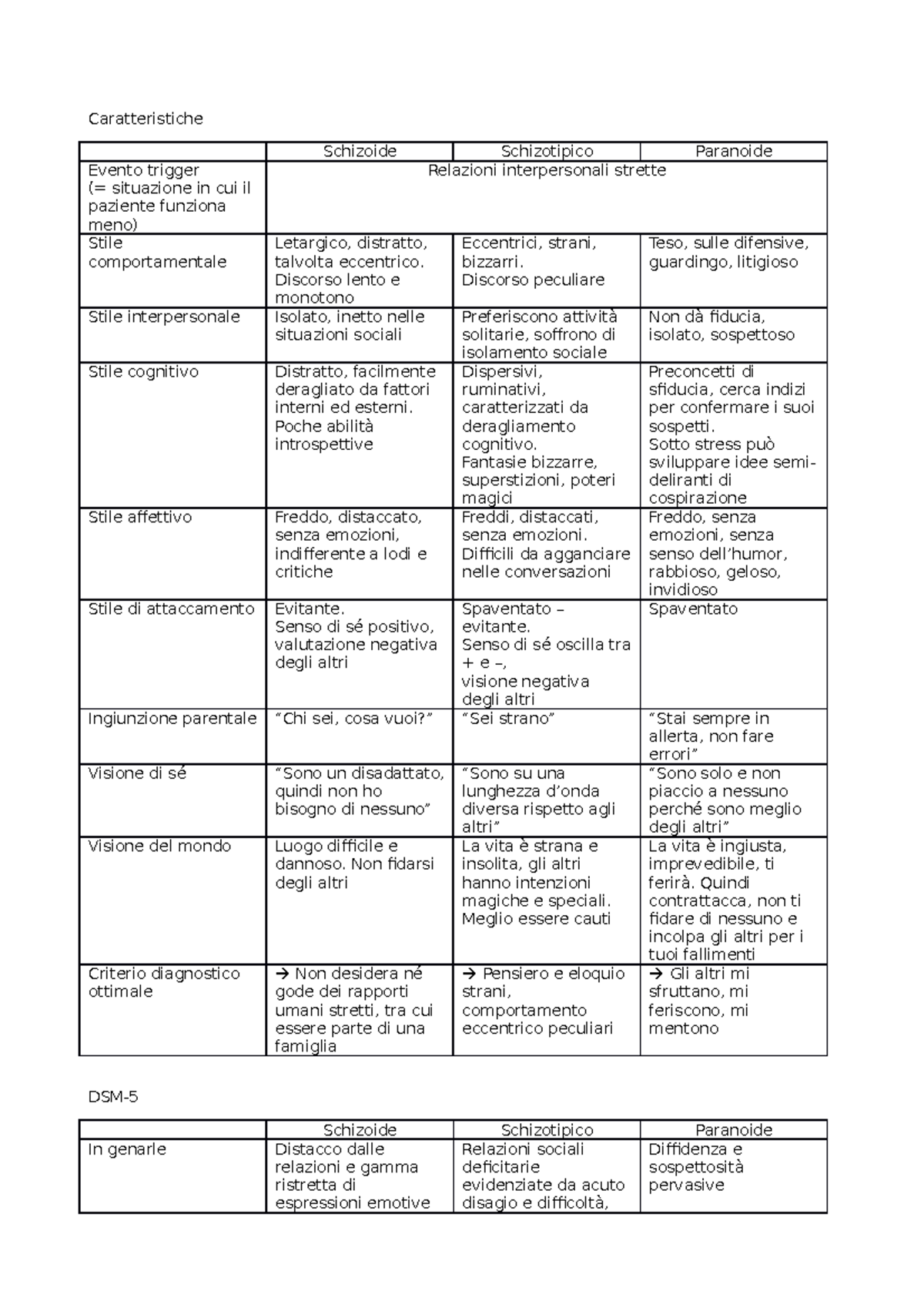 Schema DP - Appunti lezione - Caratteristiche Schizoide Schizotipico ...