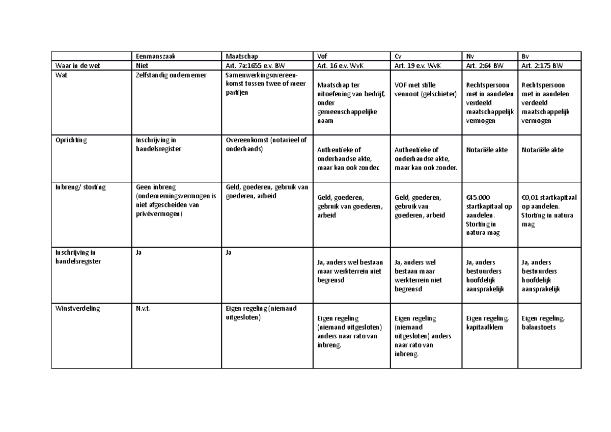 Schema Ondernemingsrecht - Eenmanszaak Maatschap Vof Cv Nv Bv Waar in ...
