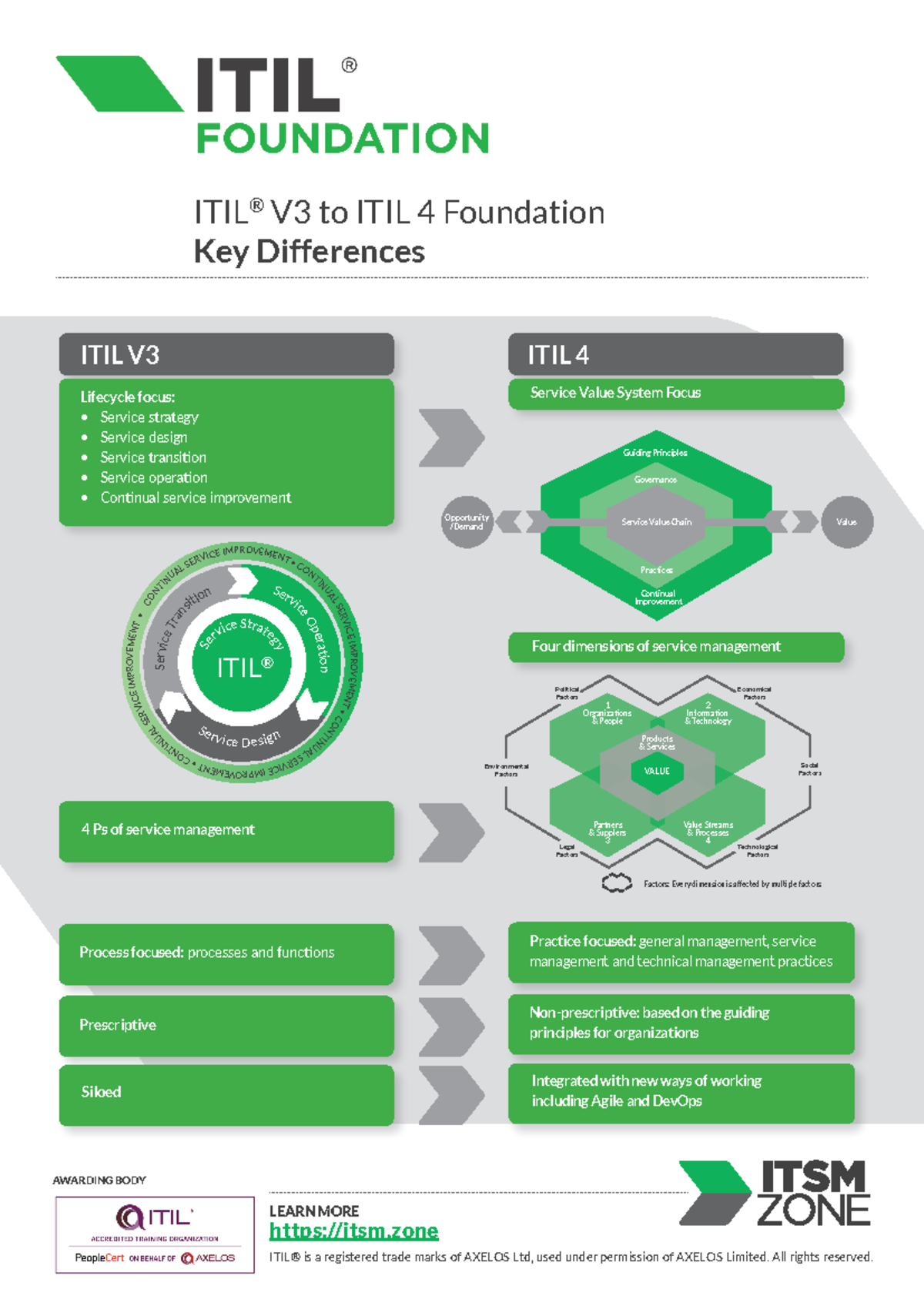 Itsmfoundationdifferencesart - ITIL V ITIL ® V3 to ITIL 4 Foundation ...