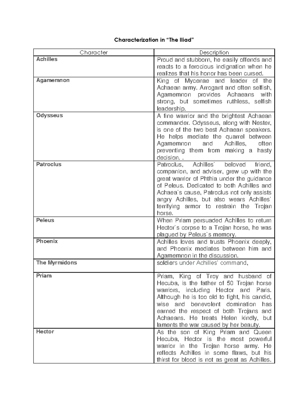 The Iliad Characters - Characterization in “The Iliad” Character ...