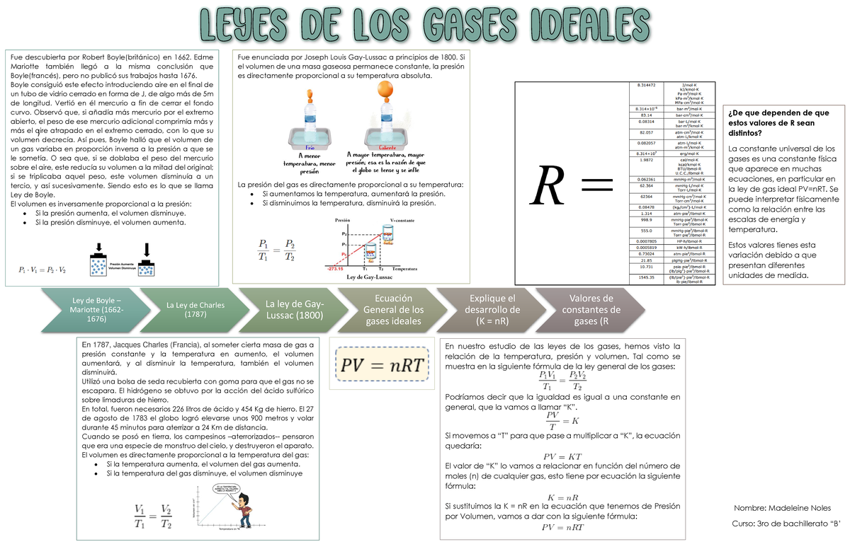 Leyes de gases ideales y reales - Quimica - UCE - Studocu