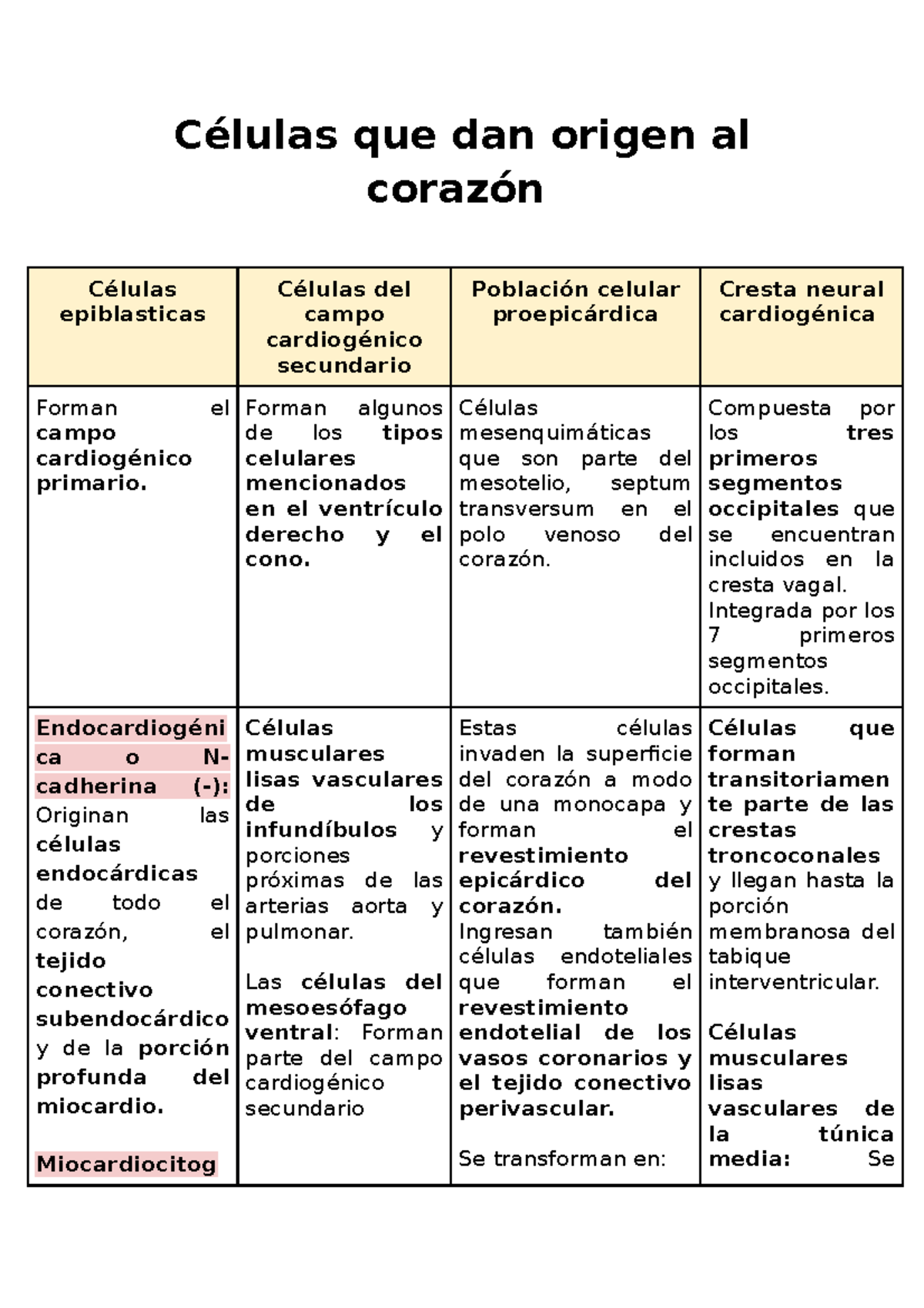Sistema cardiovascular - Células que dan origen al corazón Células ...