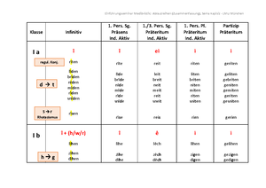 Übersicht Ablautreihen Mittelhochdeutsch - SoSe 2023 Jacob Ostermaier ...