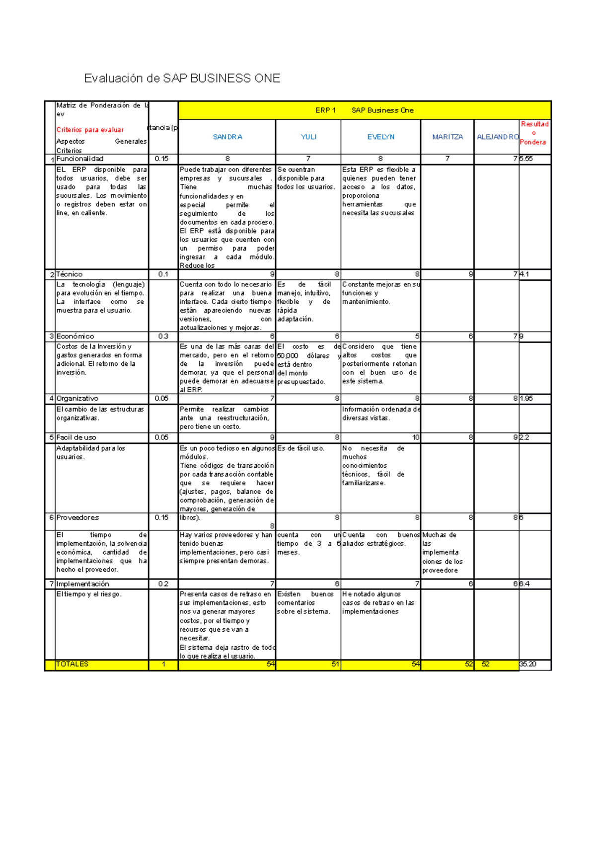 ERP SAP Busines ONE - Evaluación de SAP BUSINESS ONE Matriz de ...
