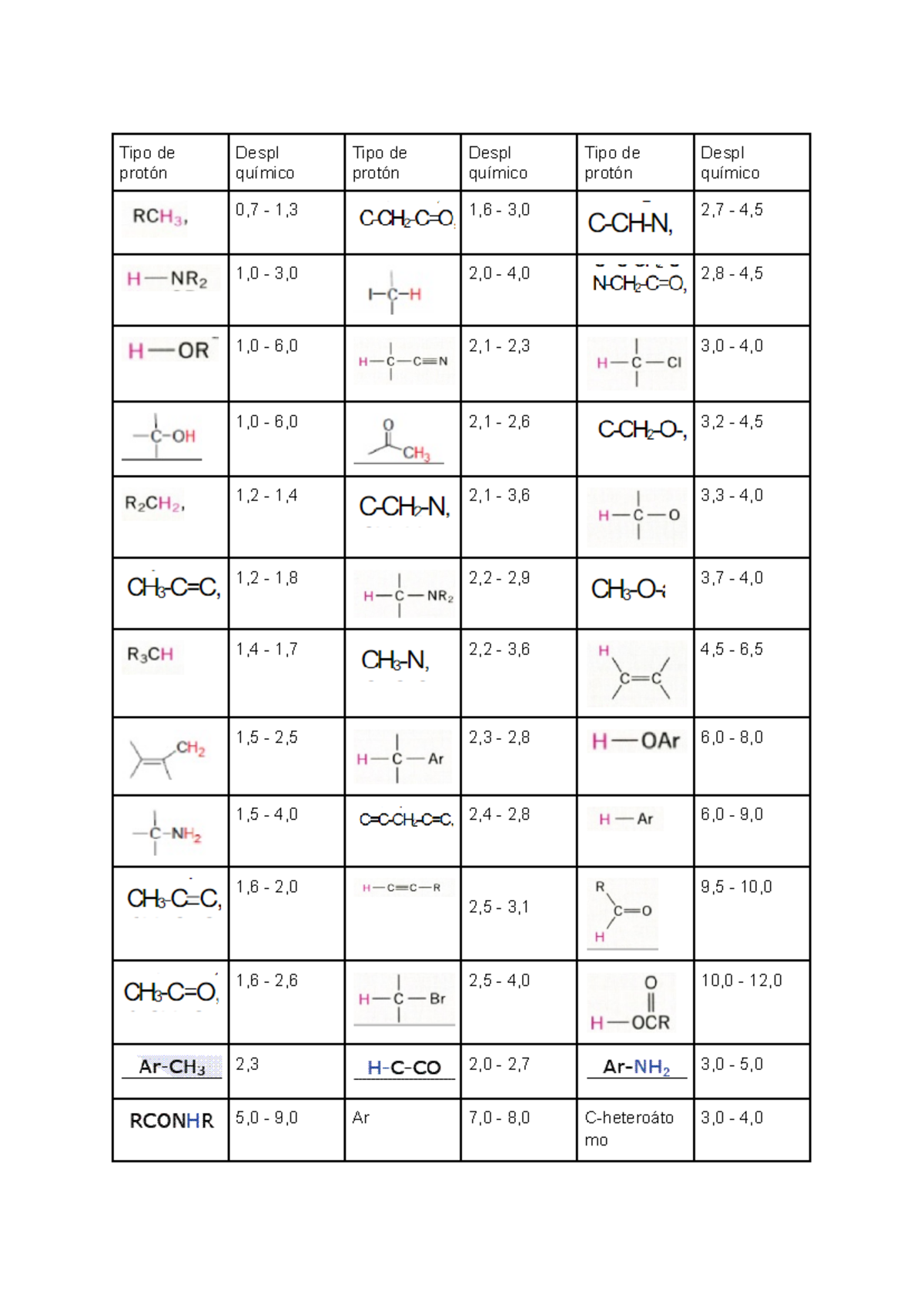 RMN - Tabla de resonancia magnetica - Tipo de protón Despl químico Tipo de protón Despl químico ...