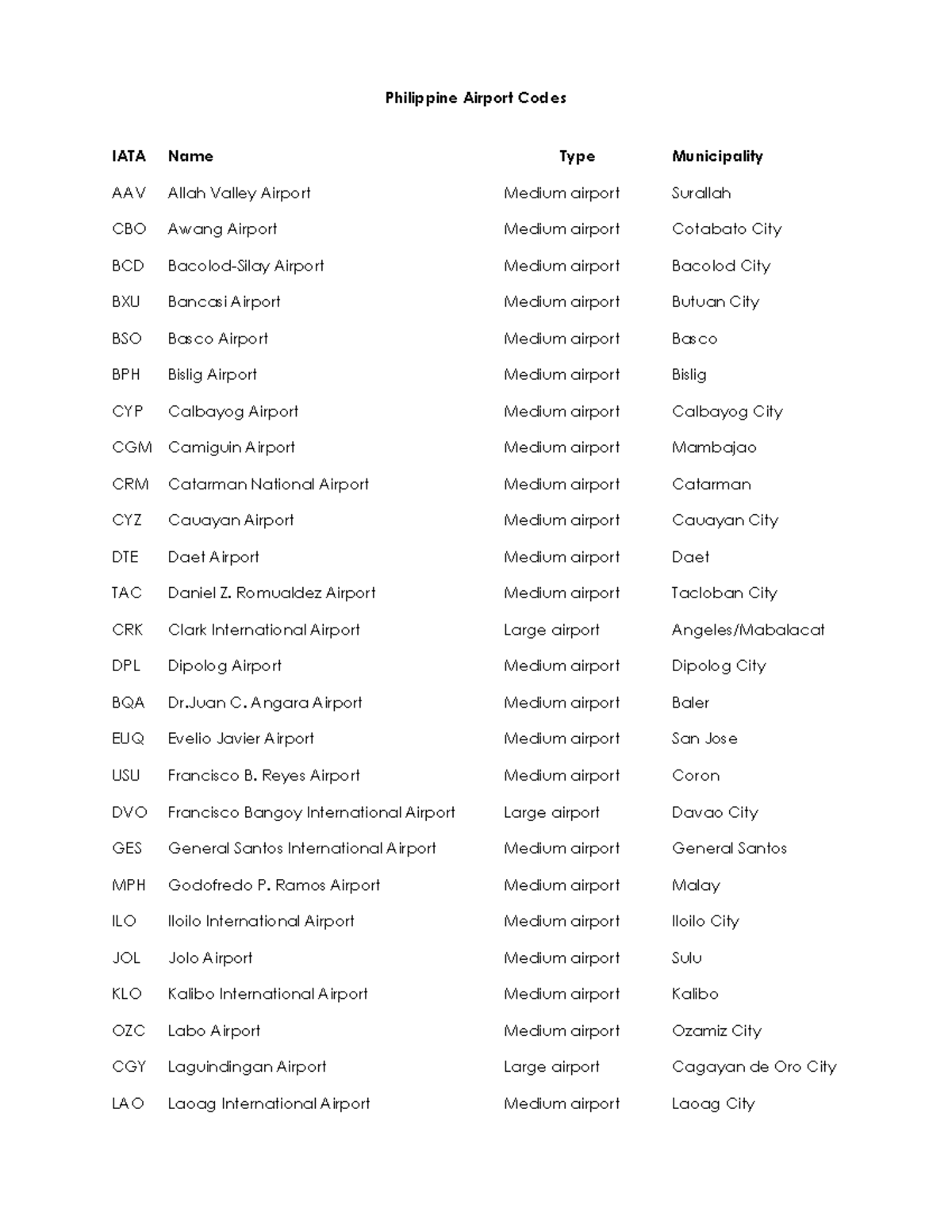 Philippine-Airport-Codes - Philippine Airport Codes IATA Name Type ...