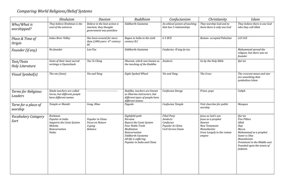 Comparing World Religions GO Worksheet - Comparing World Religions ...