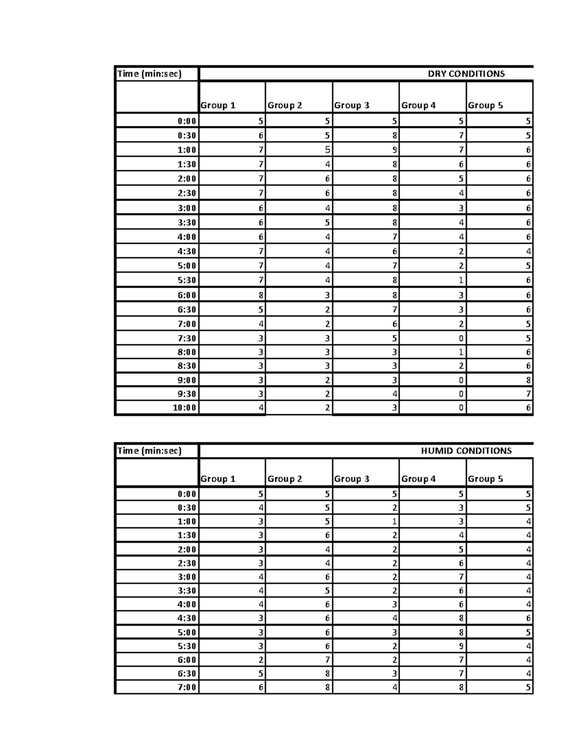 Biology Lab Pill Bug graph - Time (min:sec) DRY CONDITIONS Time ...