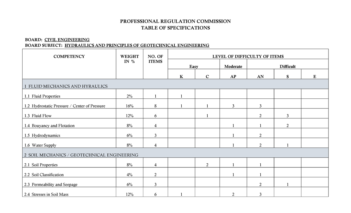 Rev 2022 TOS of R - Reviewer - PROFESSIONAL REGULATION COMMISSION TABLE ...
