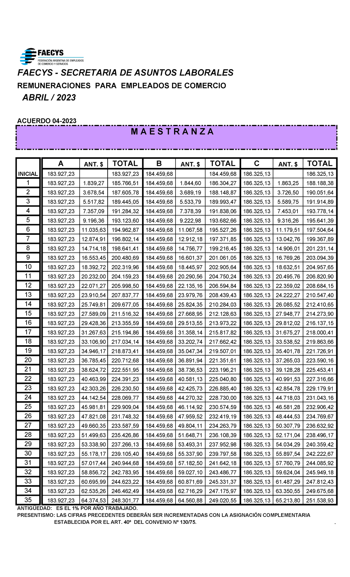 Escala Salarial Paritarias Trimestral 2023 Faecys 130-75 - REMUNERACIONES PARA EMPLEADOS DE ...
