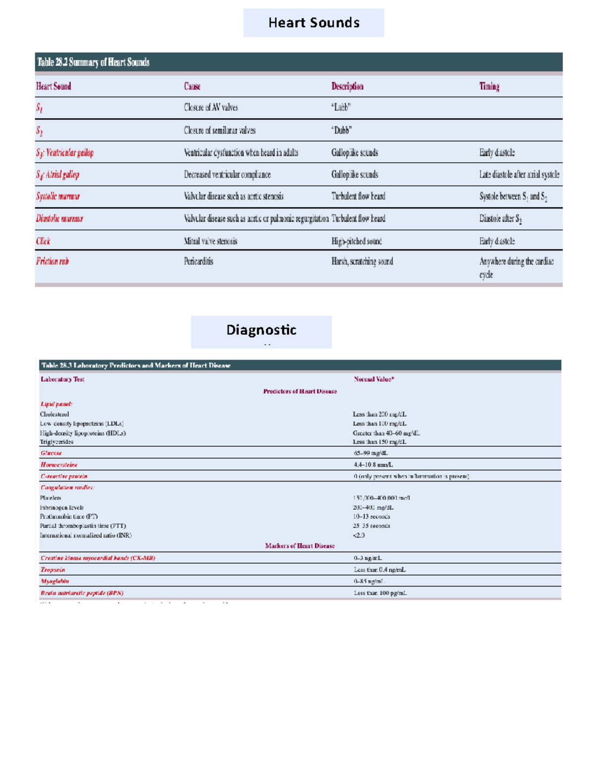 Heart Sounds and Cardiac Diseases tables - NUR1210 - Heart Sounds ...