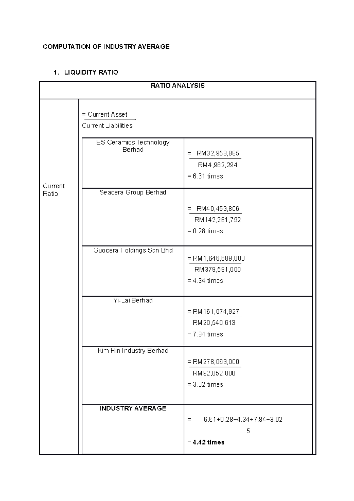 Computation OF Industry Average - COMPUTATION OF INDUSTRY AVERAGE 1 ...