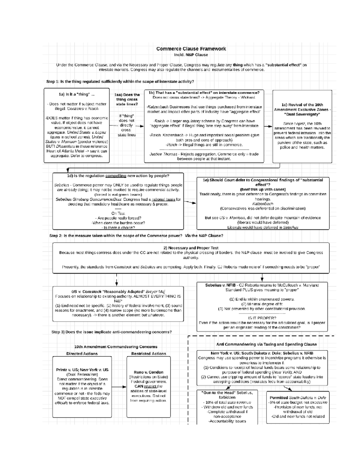 Charts 2 - Constitutional Law Outline Notes - Law School - Commerce ...