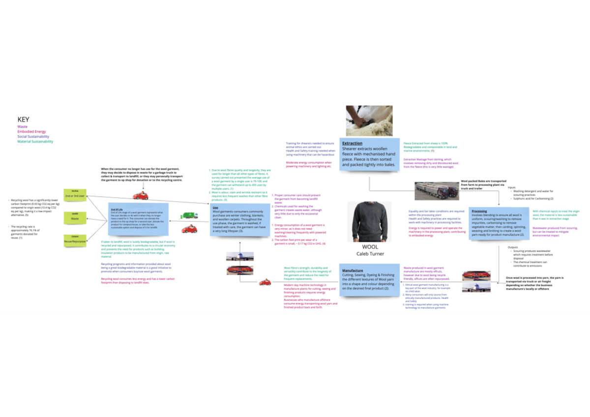 Wool Lifecycle Map PDF - Assignment 2 - Trash or Treasure, Materials ...