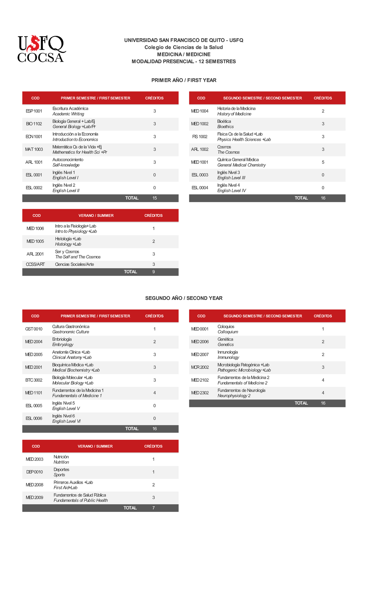 Malla-curricular-medicina - UNIVERSIDAD SAN FRANCISCO DE QUITO - USFQ Colegio de Ciencias de la ...