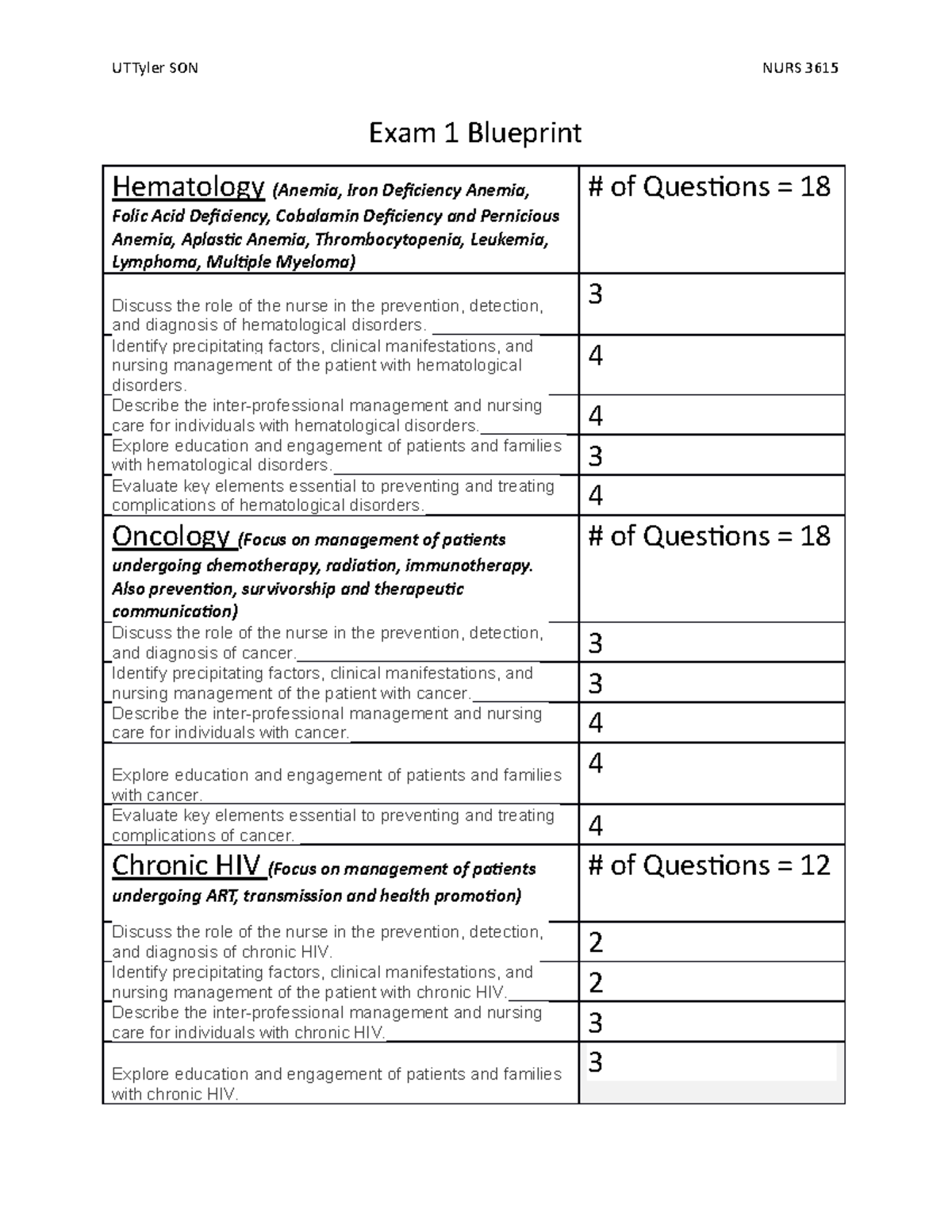 Exam Blueprint Exam 1 NURS3615 - UTTyler SON NURS 3615 Exam 1 Blueprint ...