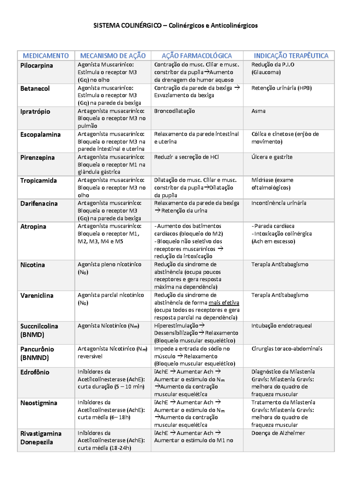 Colinérgicos e Anticolinérgicos - SISTEMA COLINÉRGICO 3 Colinérgicos e ...