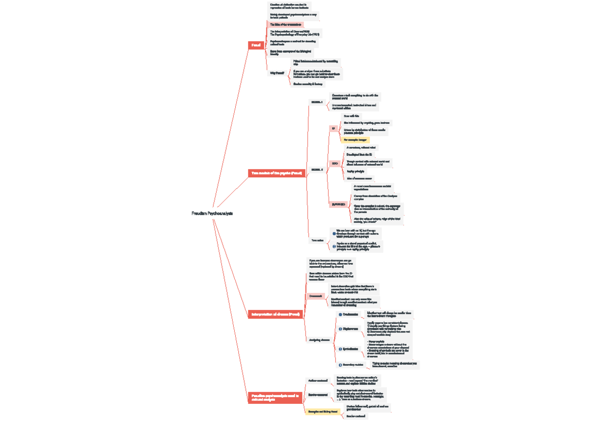 Freudian Psychoanalysis Mindmap - Freudian Psychoanalysis 1. Freud ...