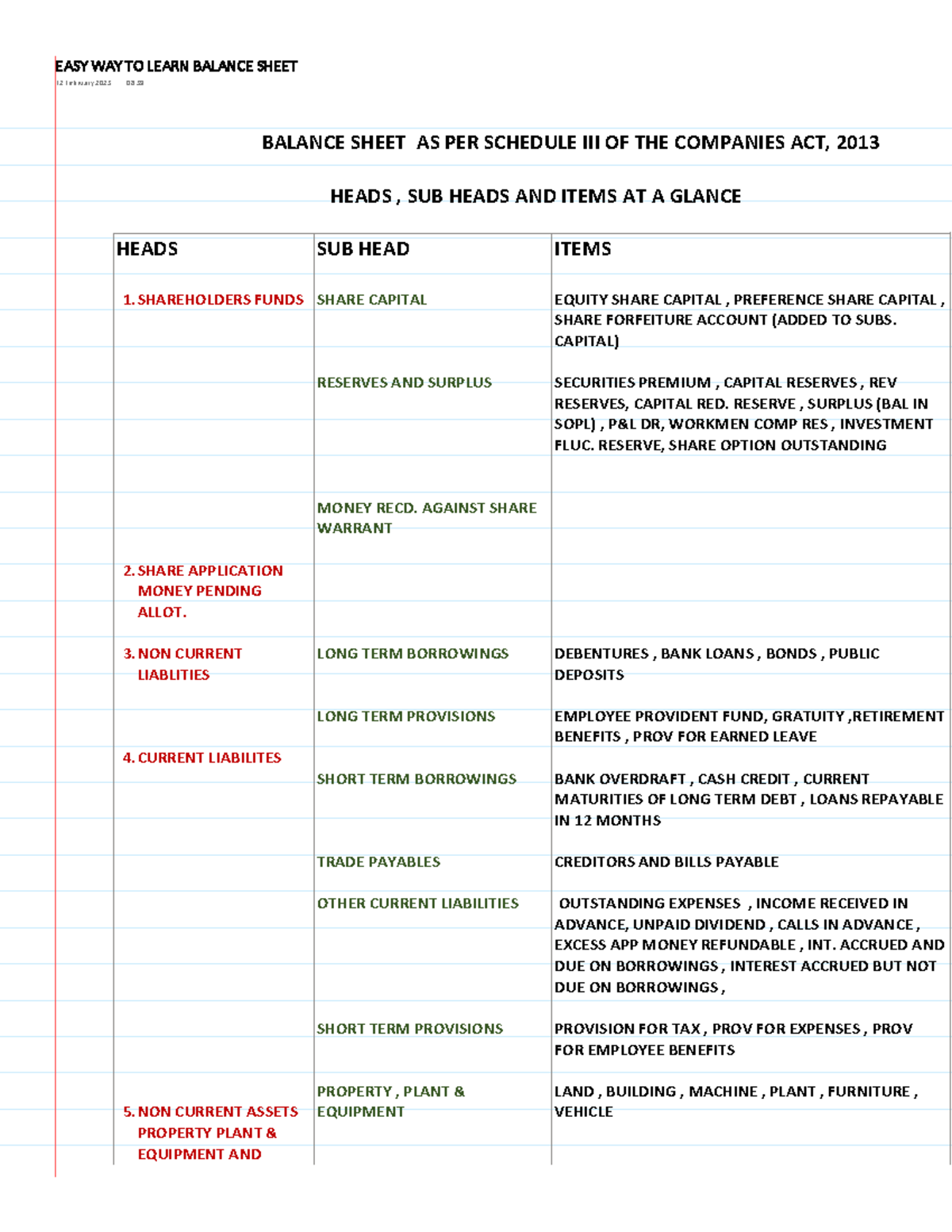 EASY WAY TO Learn Balance Sheet - HEADS 1. SHAREHOLDERS FUNDS SHARE ...