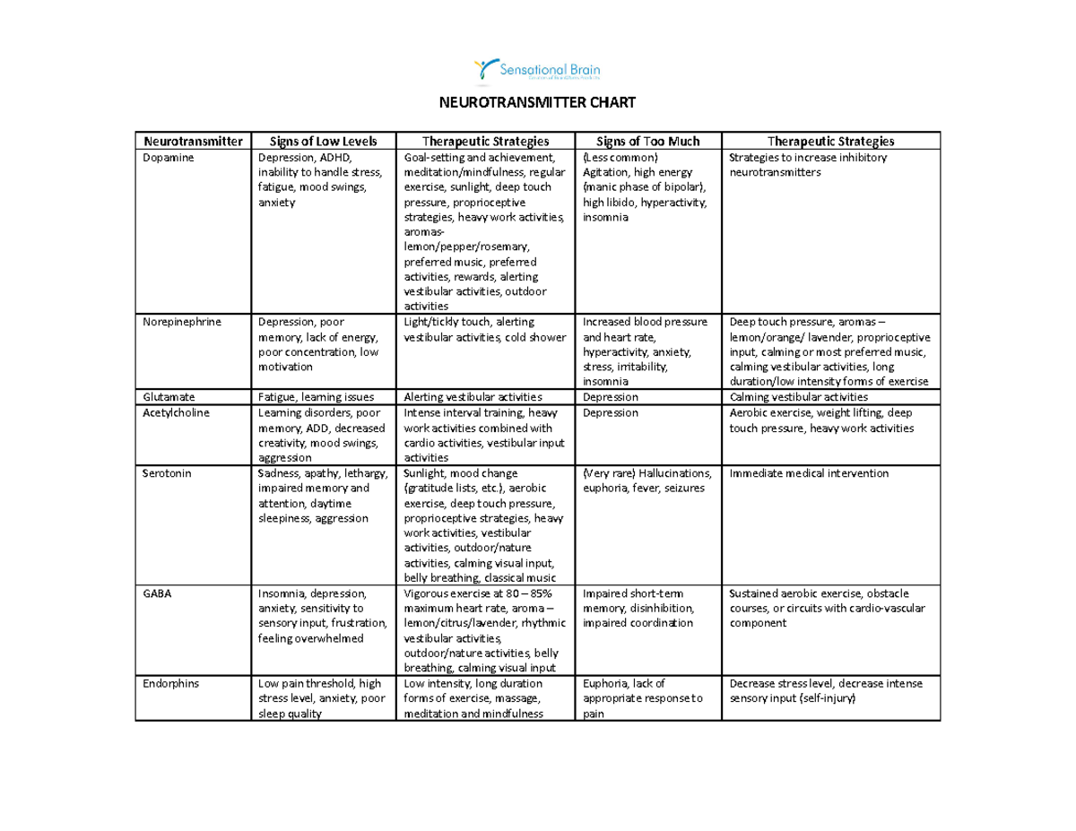 NESP 03 Neurotransmitter-Chart 2019 1108 - NEUROTRANSMITTER CHART ...