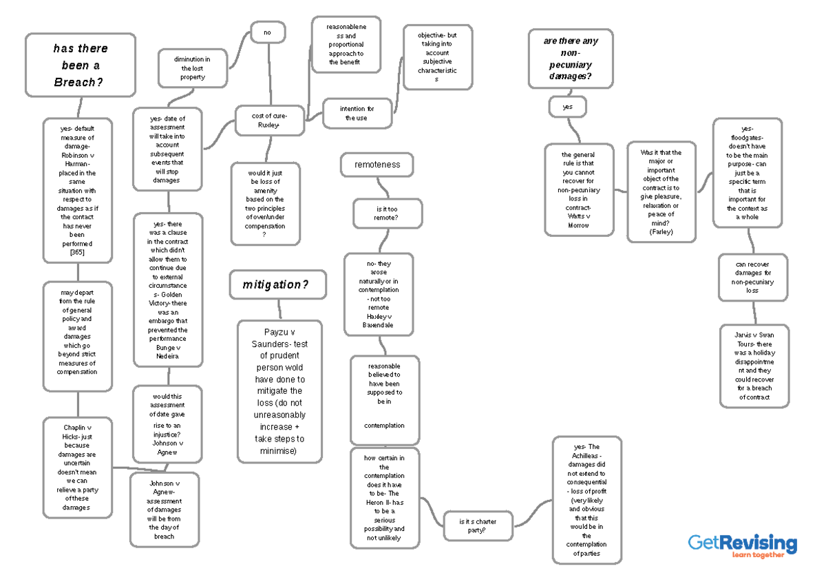 Damages - fffffff fffff fffff - has there been a Breach? yes- default ...