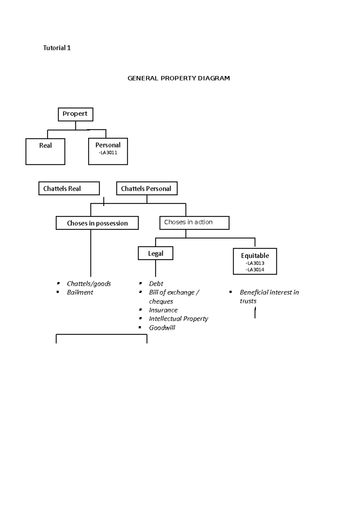 Tutorial booklet - Tutorial 1 GENERAL PROPERTY DIAGRAM Choses in ...