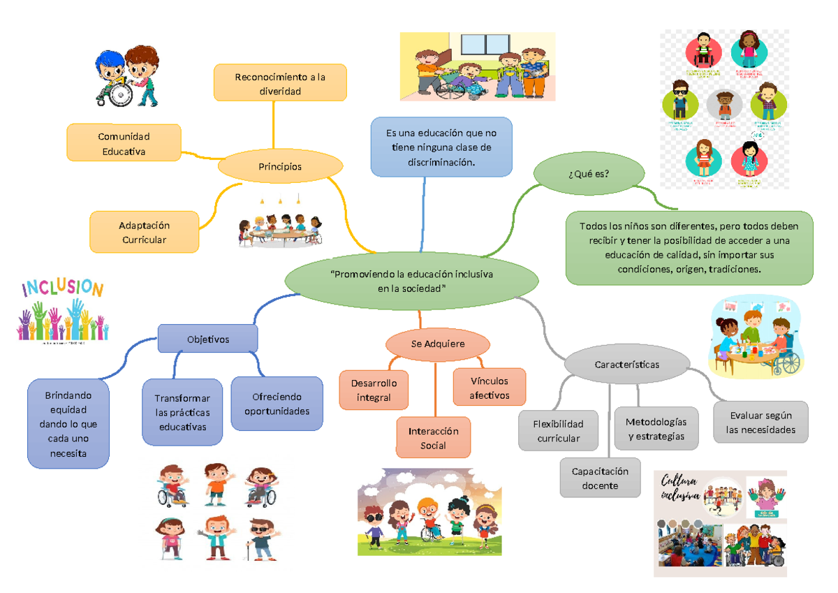 Mapa mental inclusion - “Promoviendo la educación inclusiva en la sociedad” Principios - Studocu