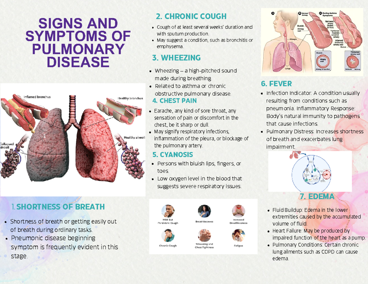 Pulmonary disease graphic week 11 assmt - SIGNS AND SYMPTOMS OF ...
