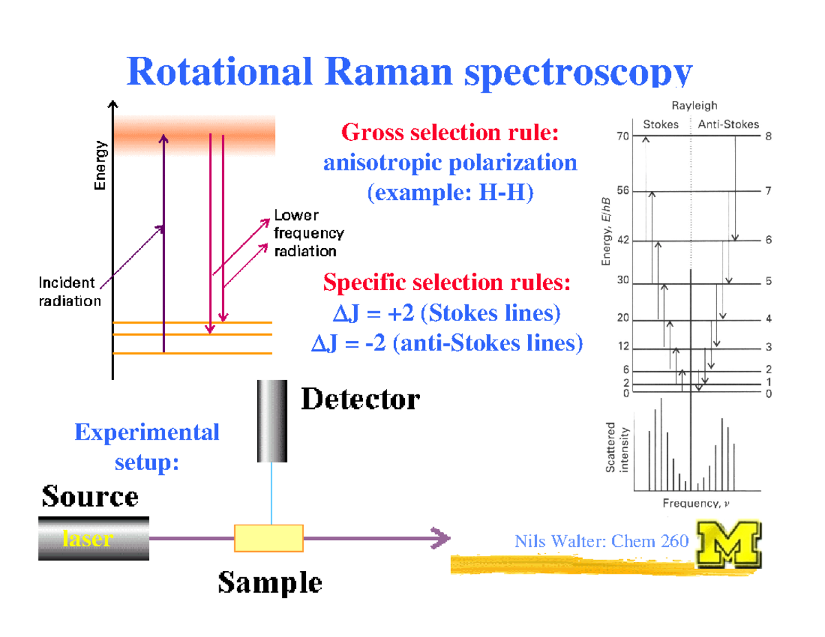 Lecture 13 rev - n/a - Rotational Raman spectroscopy Experimental setup ...