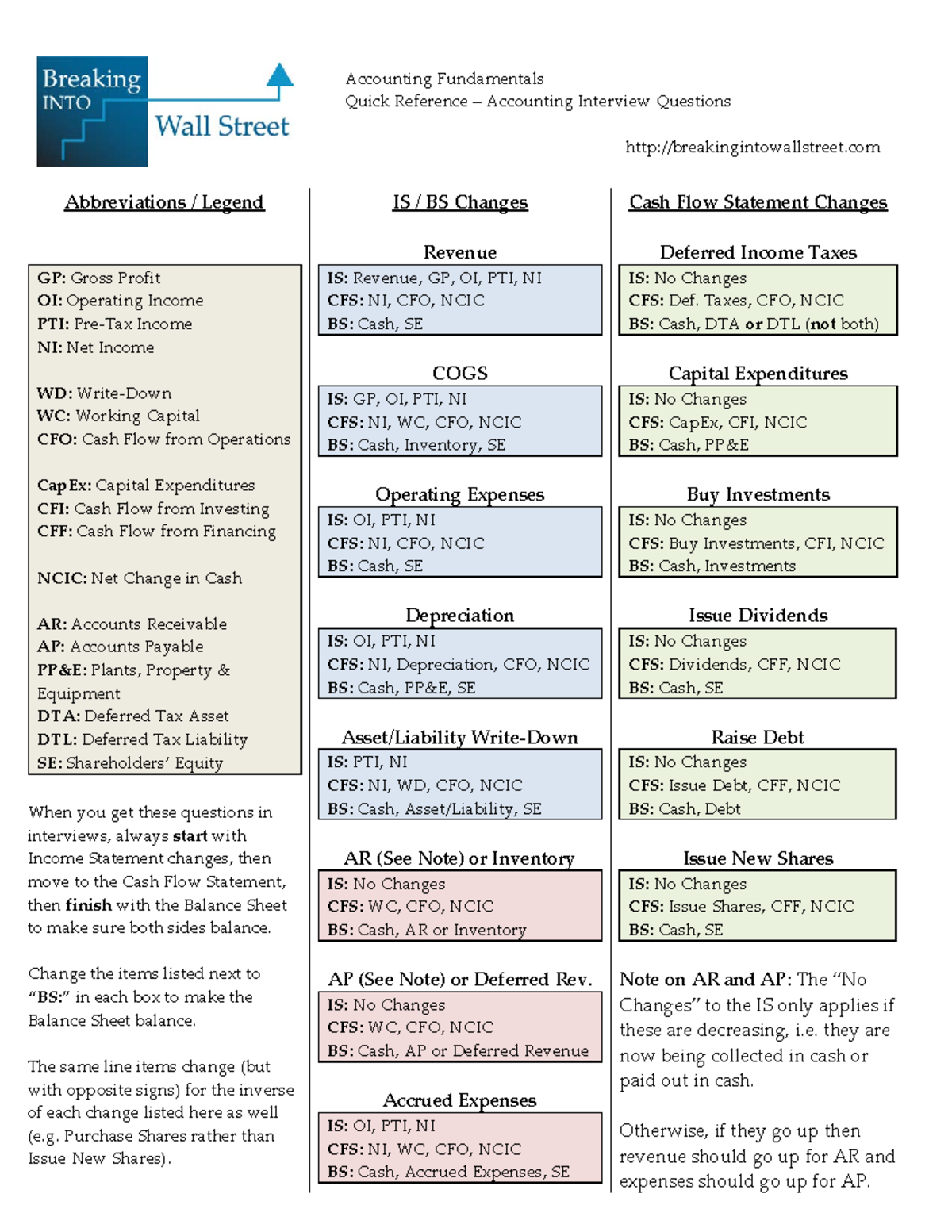 Pdfcoffee - BIWS guide - Accounting Fundamentals Quick Reference – Accounting Interview ...