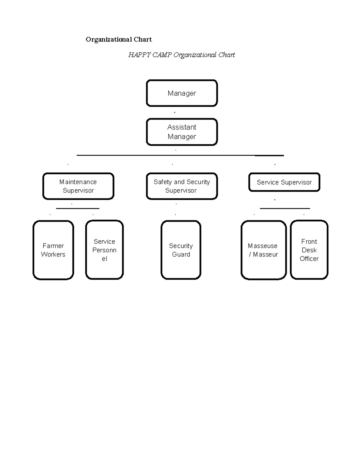 Model - LECTURE NOTES - Organizational Chart HAPPY CAMP Organizational ...