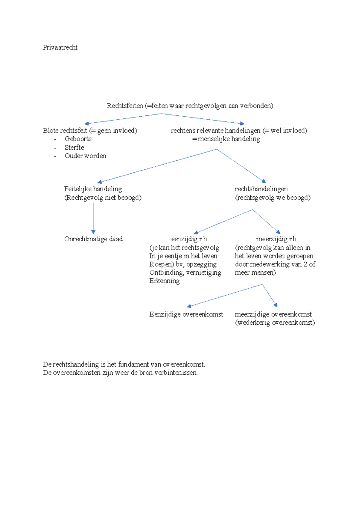 Privaatrecht samenvatting hogeschool Leiden - Privaatrecht Rechtsfeiten ...