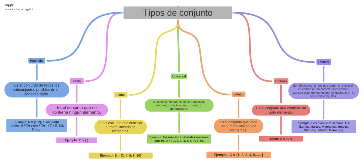 Unidad 3. Actividad 1. Expresiones Algebraicas Tipos de conjunto ...