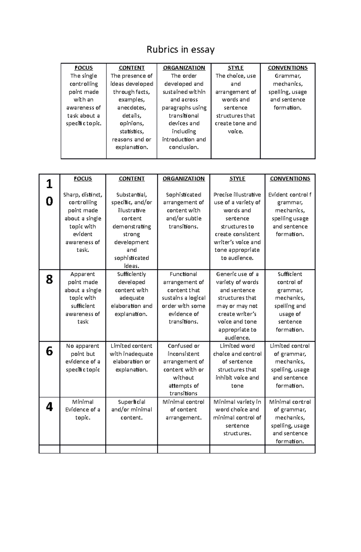 Rubrics in essay - Rubrics in essay FOCUS The single controlling point ...