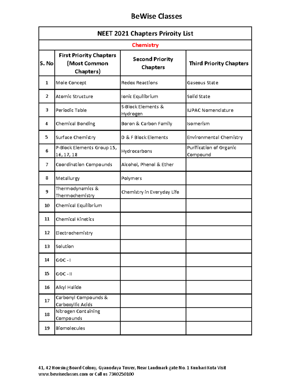 NEET Chapter priority list - S. No First Priority Chapters (Most Common ...