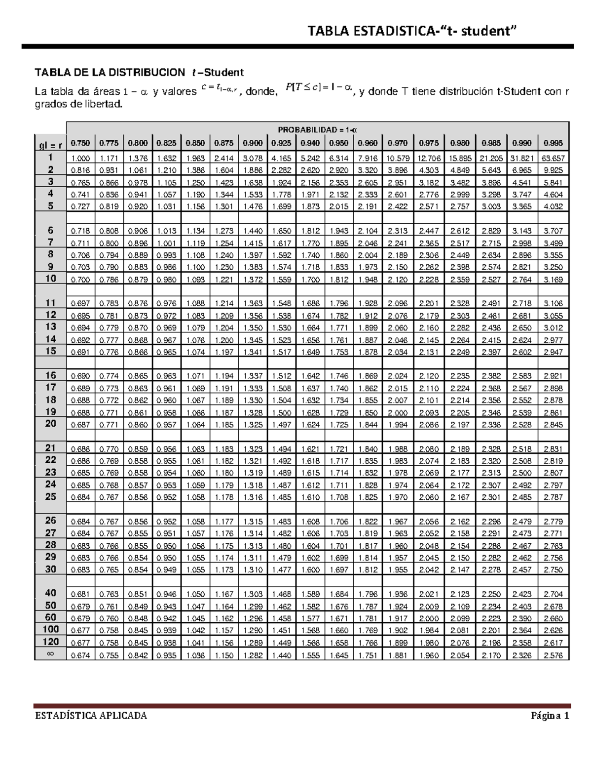 Tabla Estadistica T- Student - TABLA ESTADISTICA-“t- student” TABLA DE ...