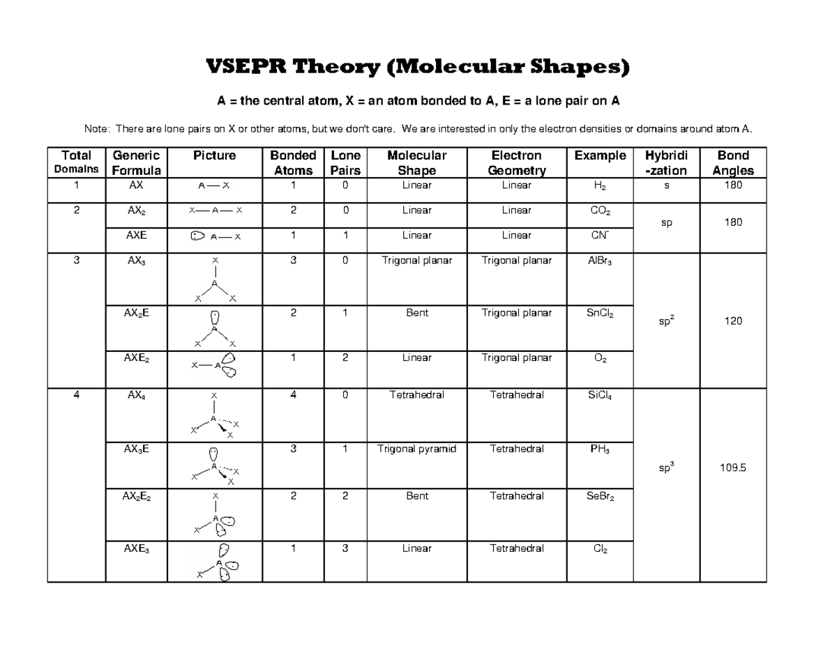 Vsepr handout - VSEPR Theory (Molecular Shapes) A = the central atom, X ...