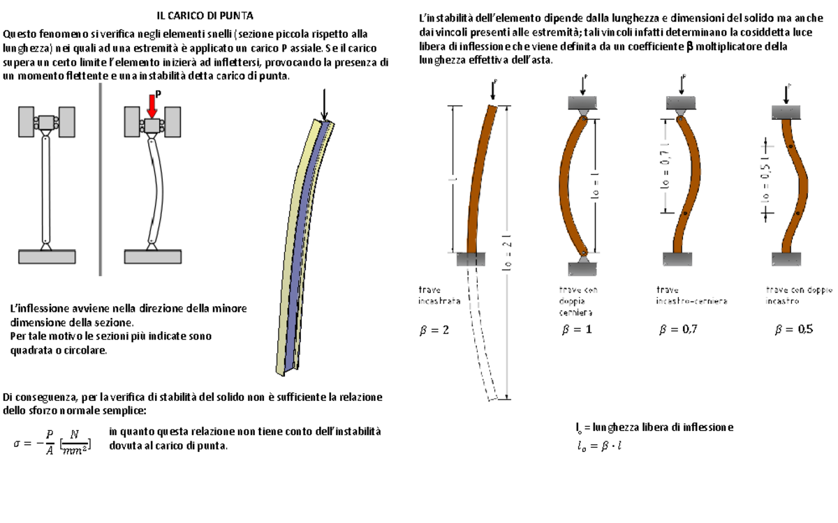 7 - carico di punta - IL CARICO DI PUNTA Questo fenomeno si verifica ...