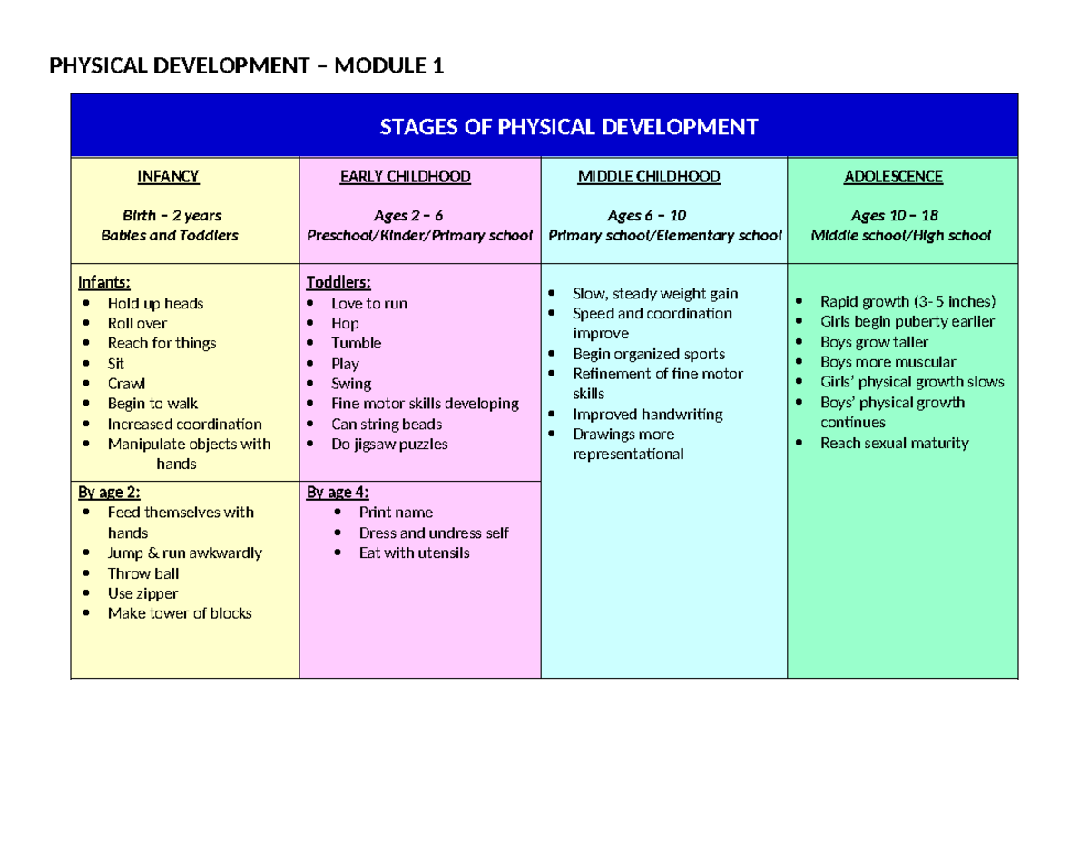 Graphic Organizer Word - PHYSICAL DEVELOPMENT – MODULE 1 STAGES OF ...
