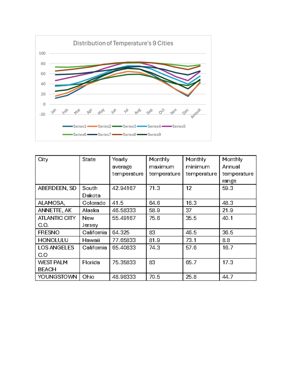 Lab 4 Temperature - Meterology - City State Yearly average temperature ...