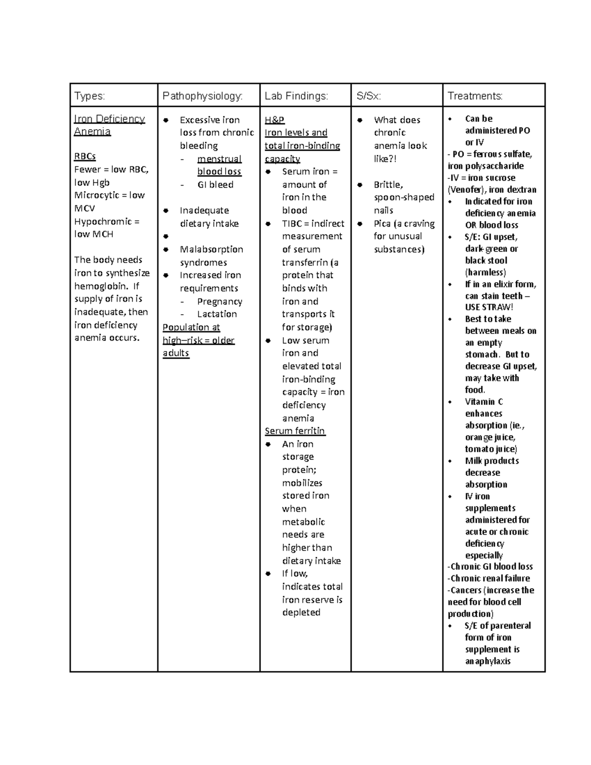 Anemia Table - Types: Pathophysiology: Lab Findings: S/Sx: Treatments ...
