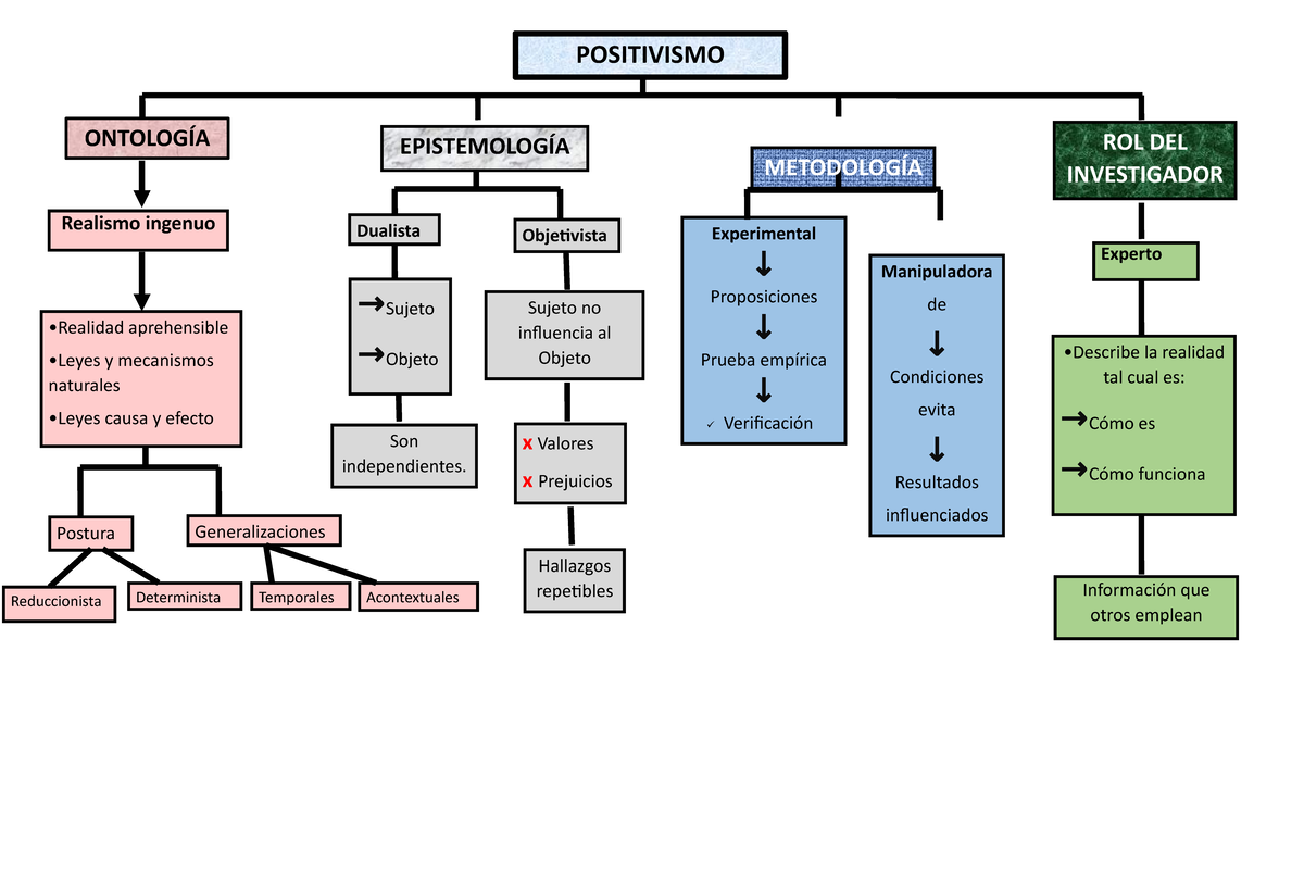 Esquemas - Esquema de los paradigmas de investigación. Guba y Lincoln - POSITIVISMO METODOLOGÍA ...