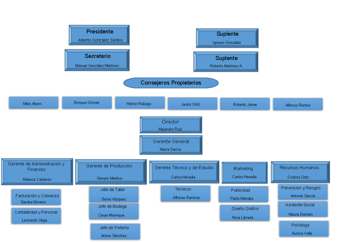 Organigrama - bhjb jbbyub buygyub - Alberto González Santos Ignacio ...